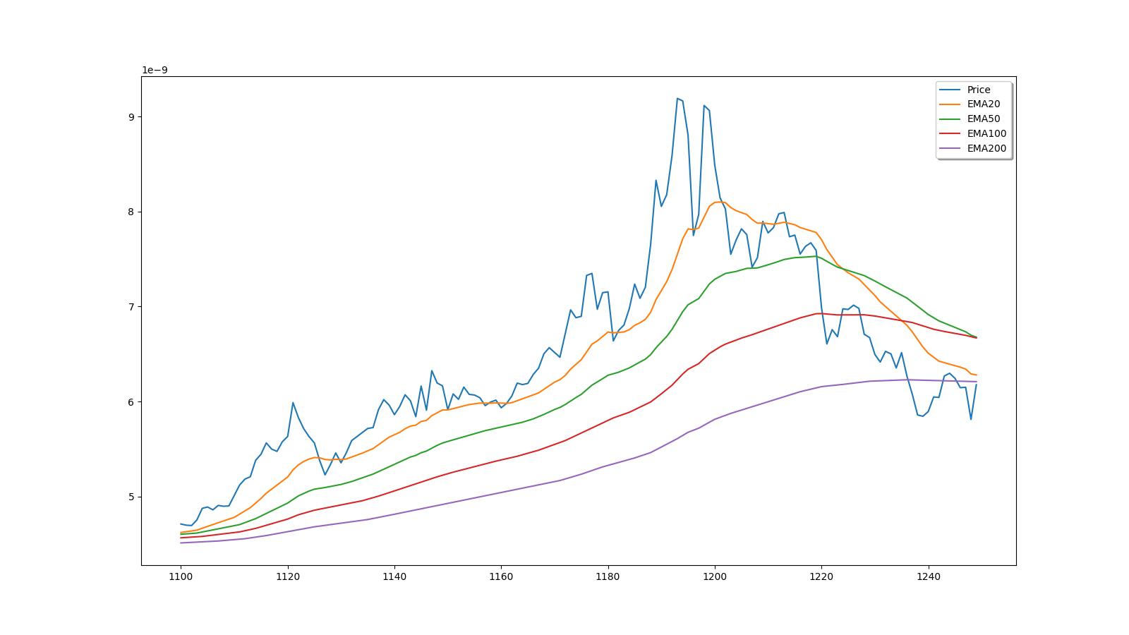 DashSports Exponential Moving Averages
