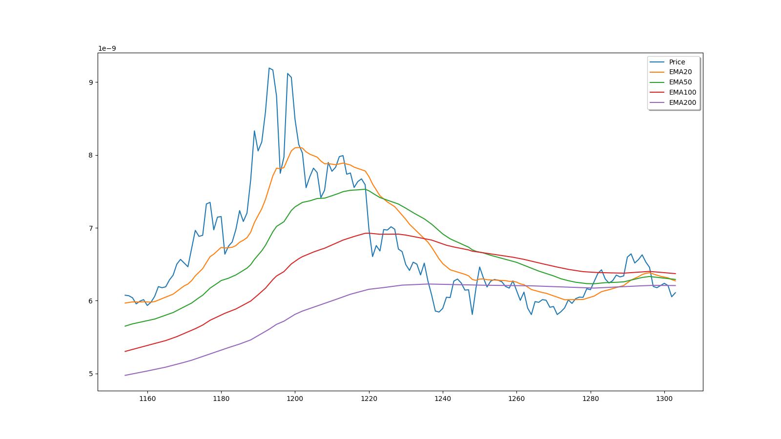 DashSports Exponential Moving Averages