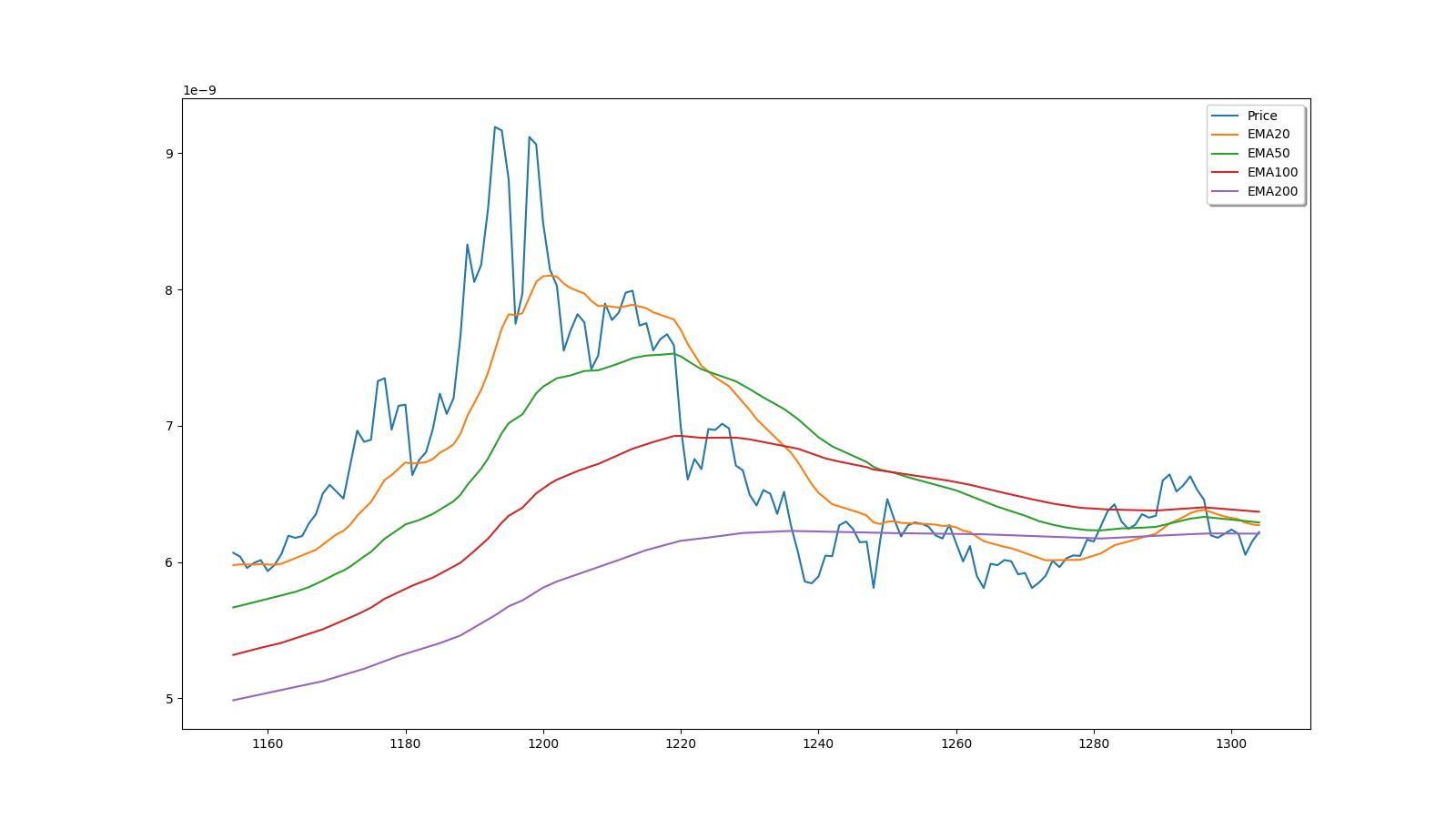 DashSports Exponential Moving Averages