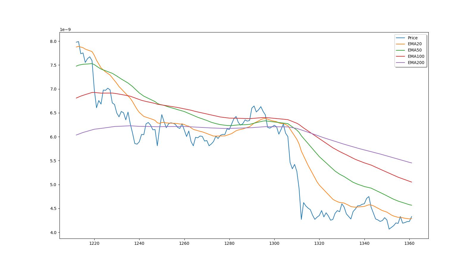 DashSports Exponential Moving Averages