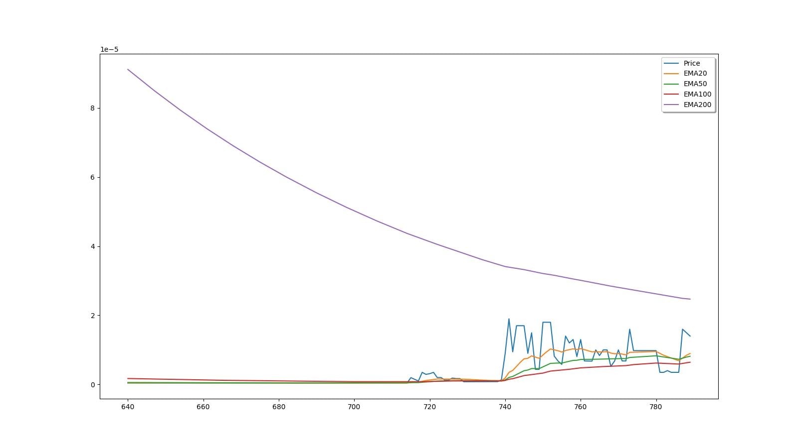 Dastra Network Exponential Moving Averages