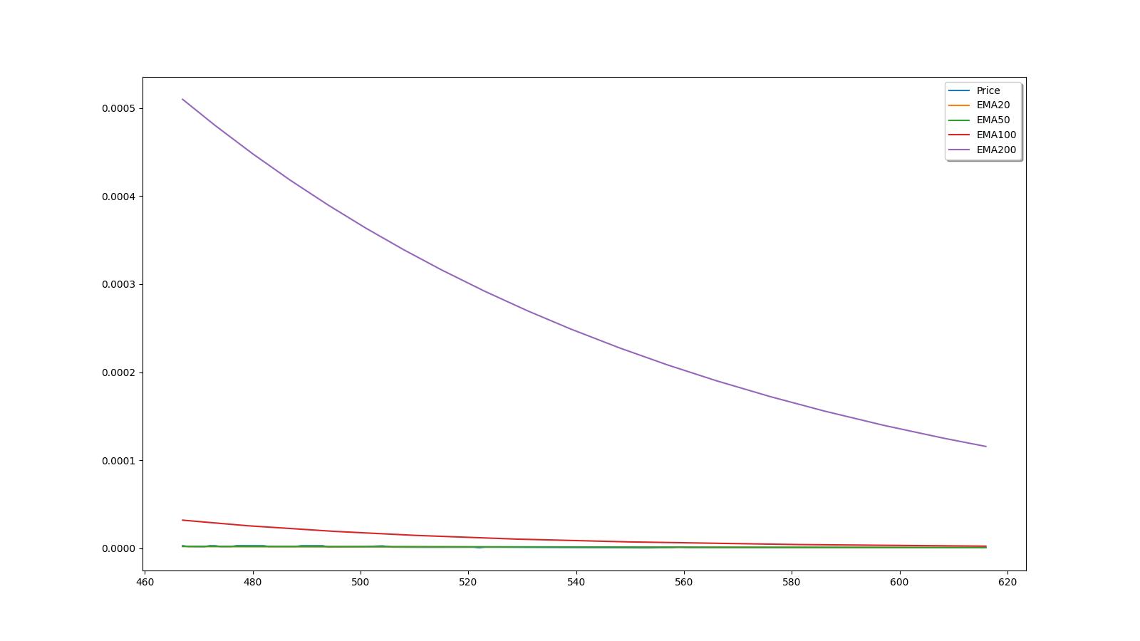 Dastra Network Exponential Moving Averages