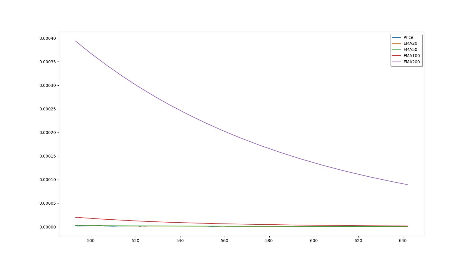 Dastra Network Exponential Moving Averages