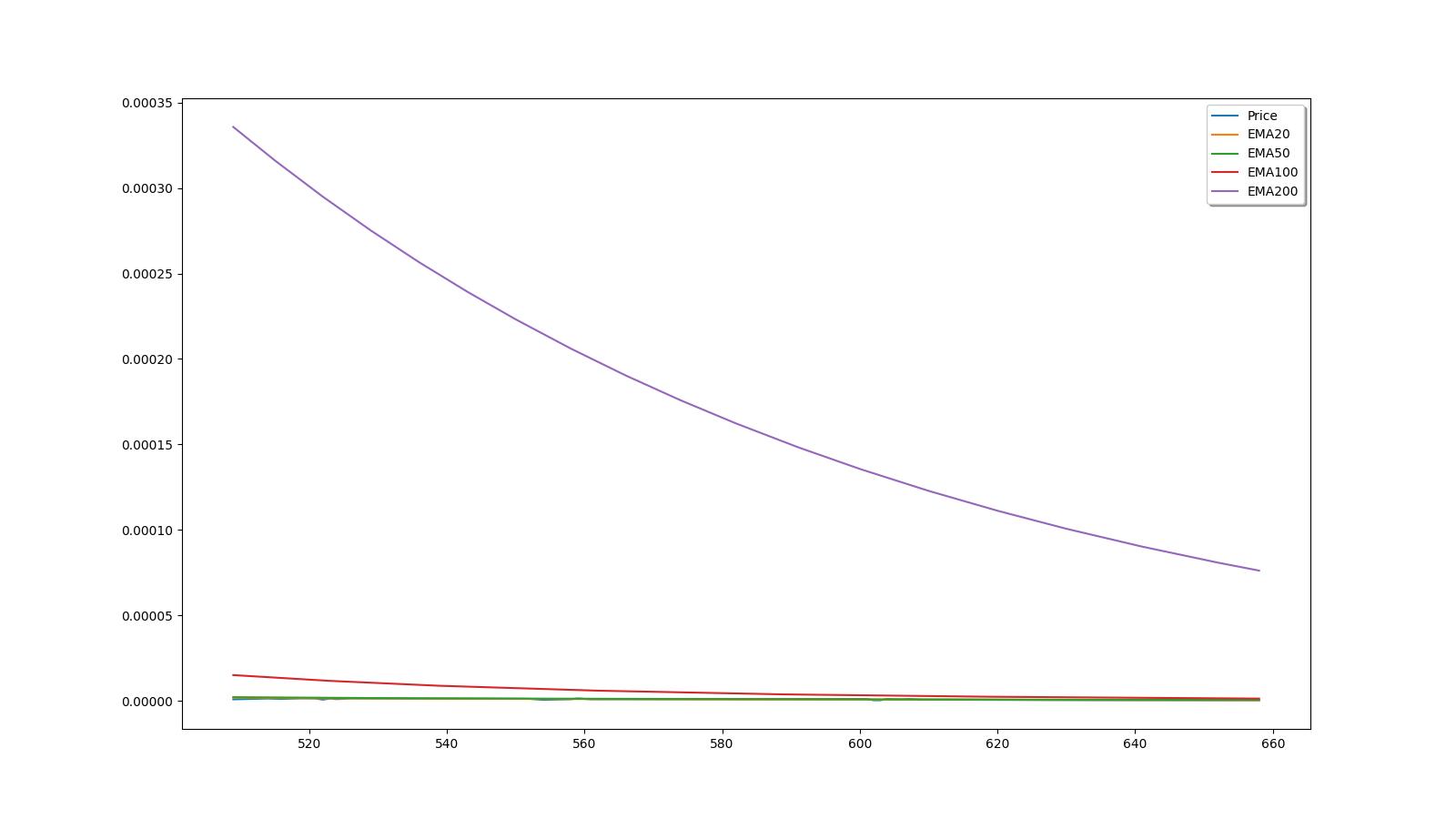 Dastra Network Exponential Moving Averages
