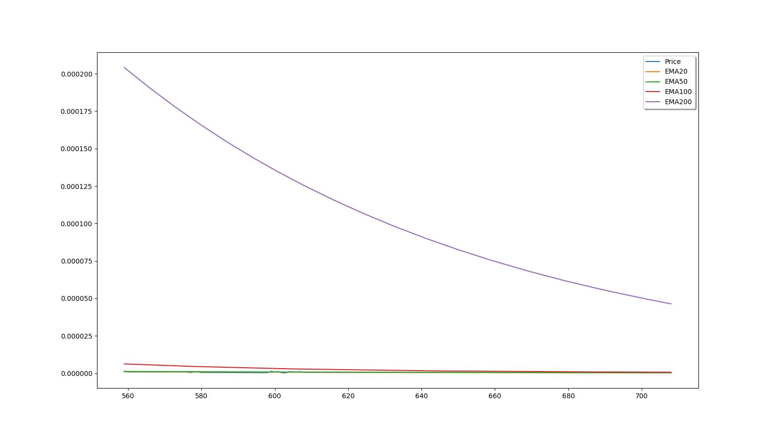 Dastra Network Exponential Moving Averages