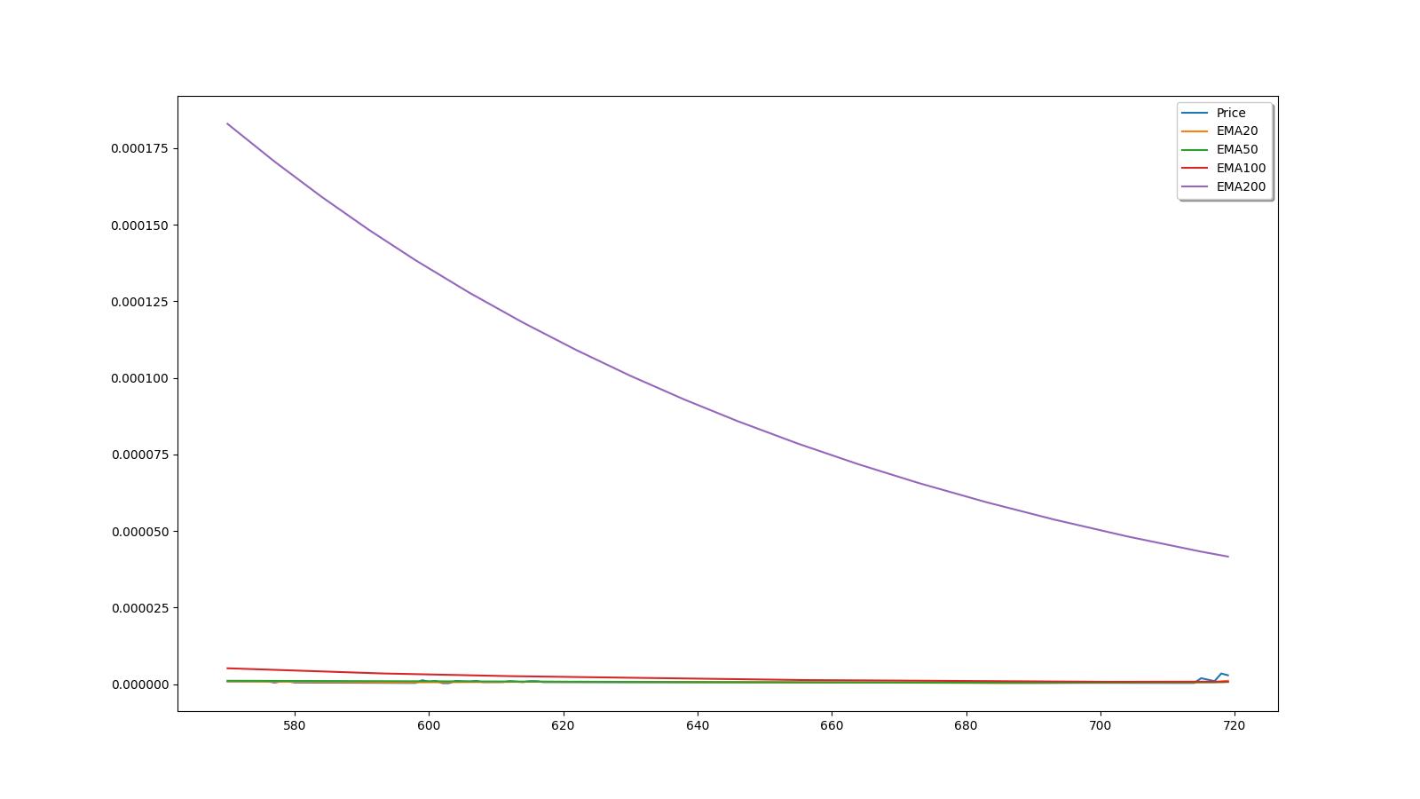 Dastra Network Exponential Moving Averages