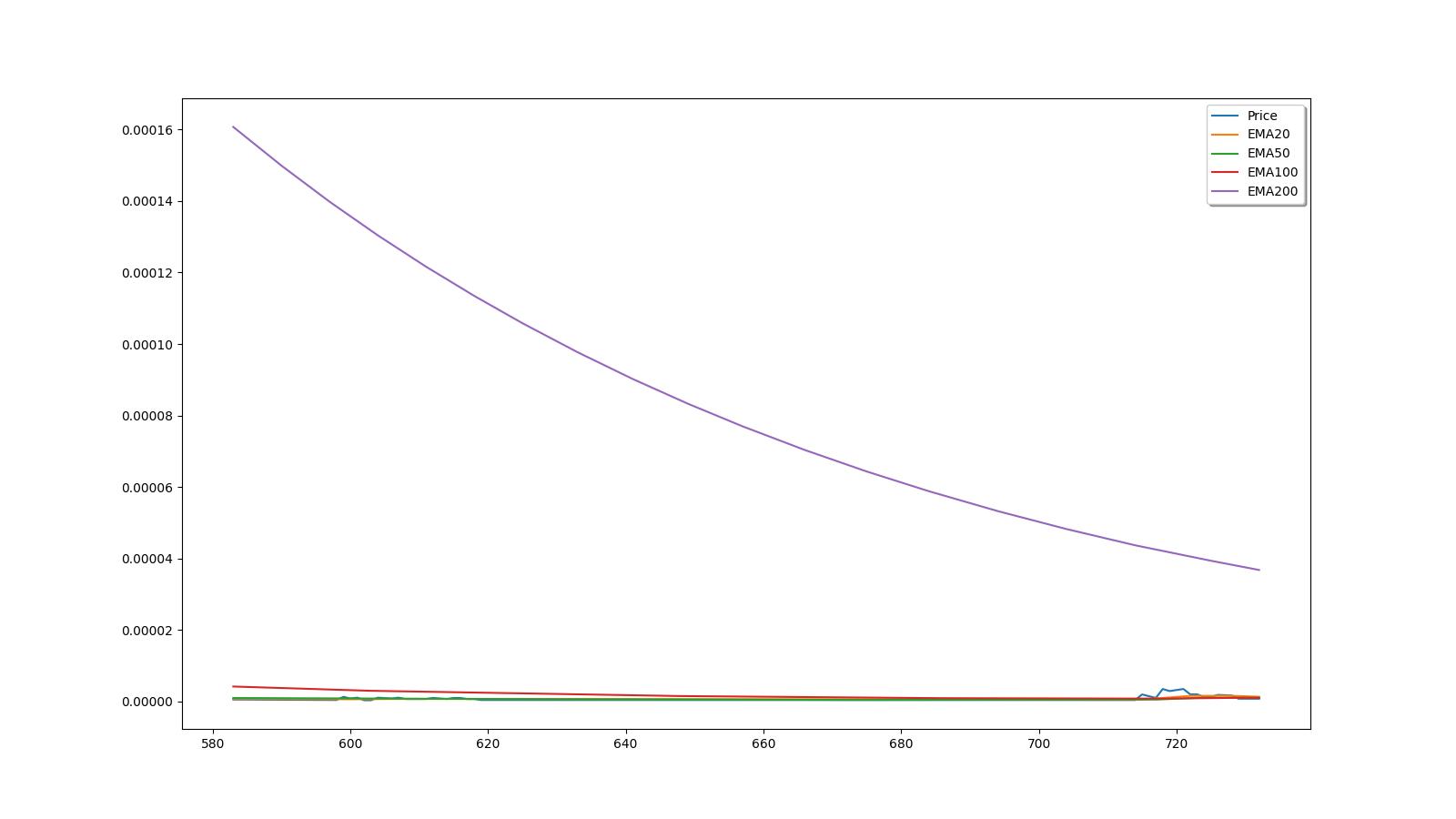 Dastra Network Exponential Moving Averages