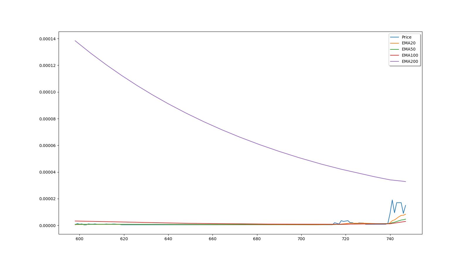 Dastra Network Exponential Moving Averages