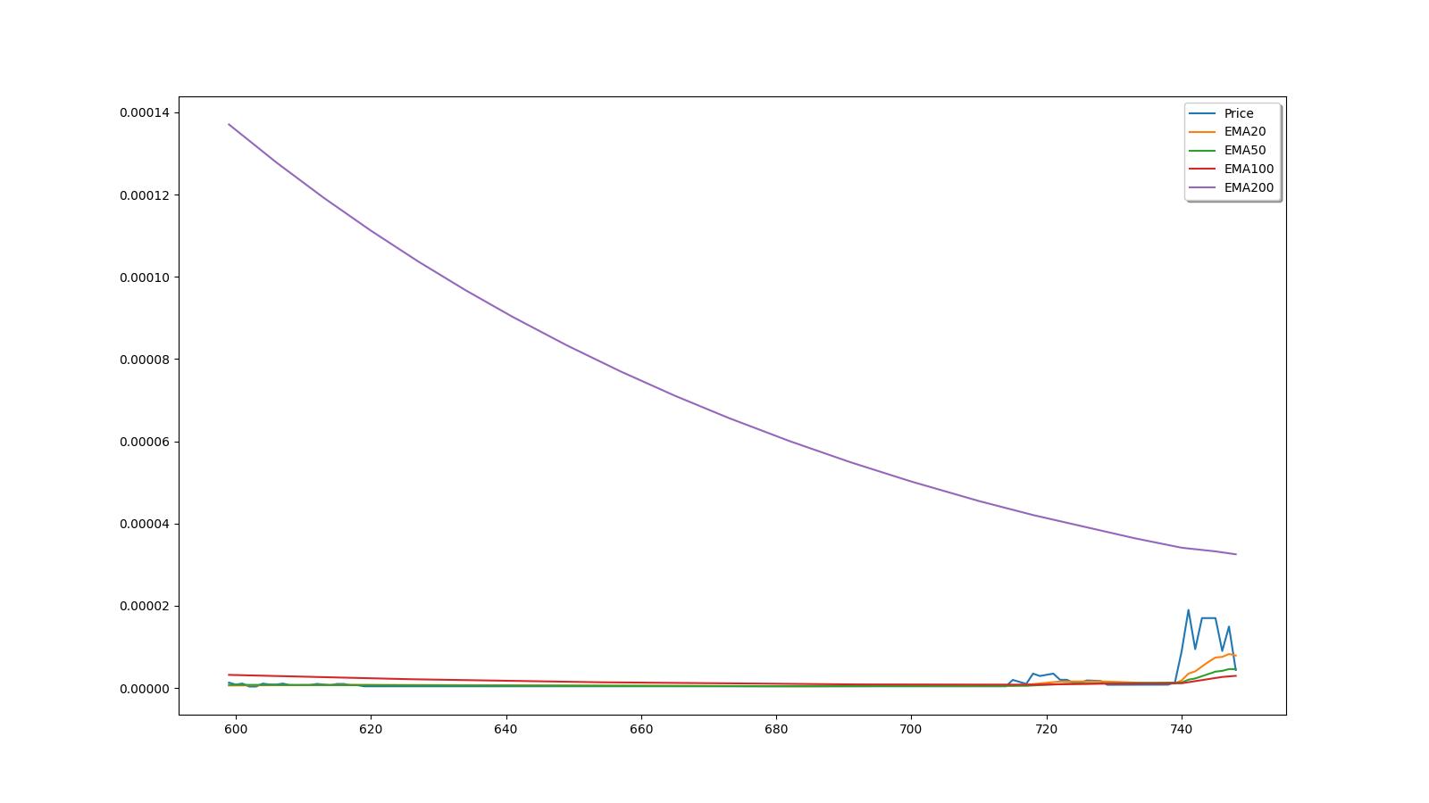 Dastra Network Exponential Moving Averages