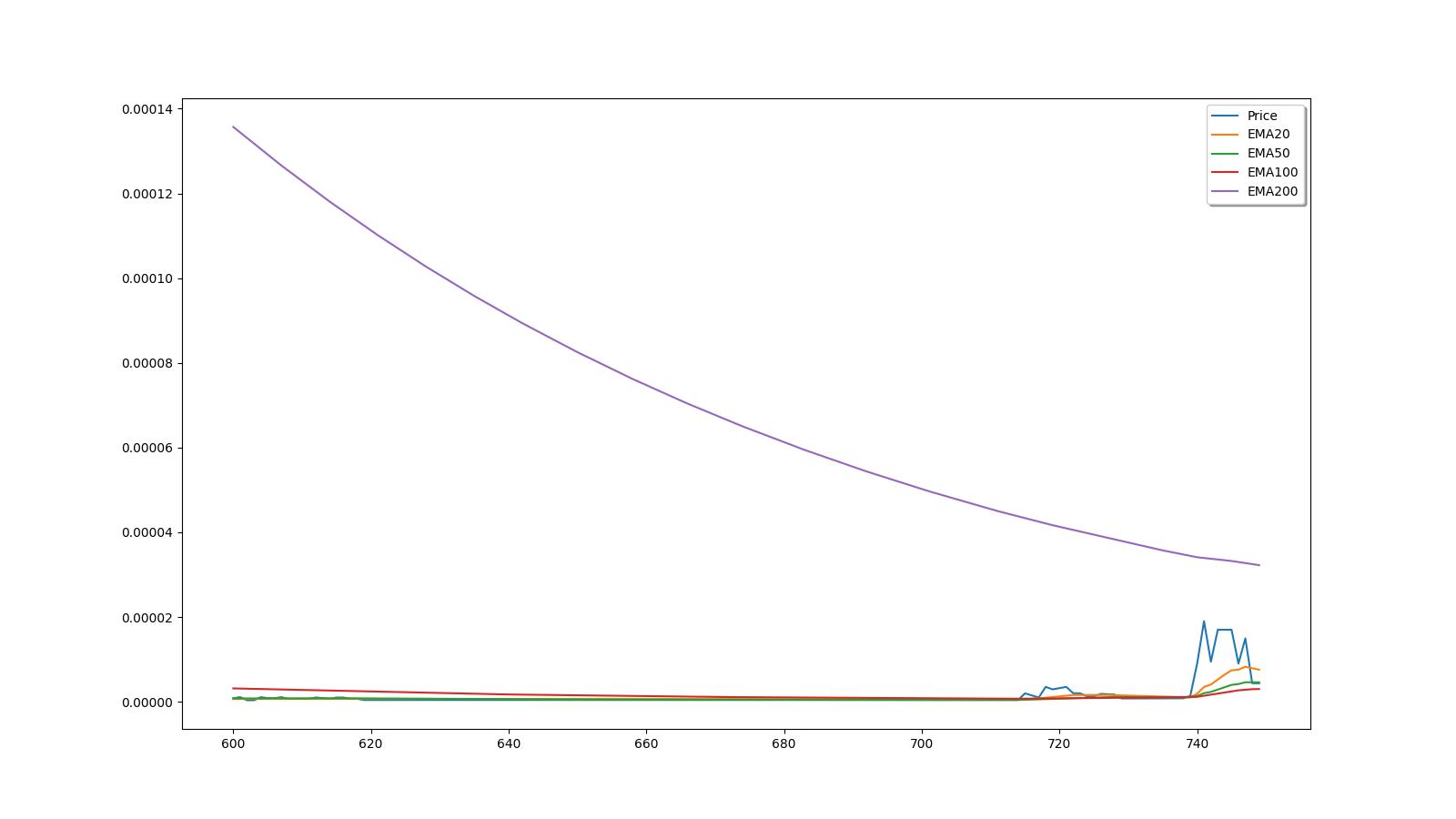 Dastra Network Exponential Moving Averages
