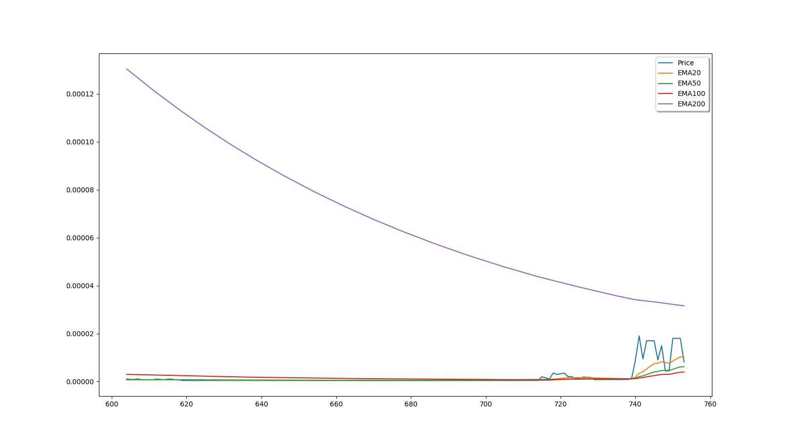 Dastra Network Exponential Moving Averages