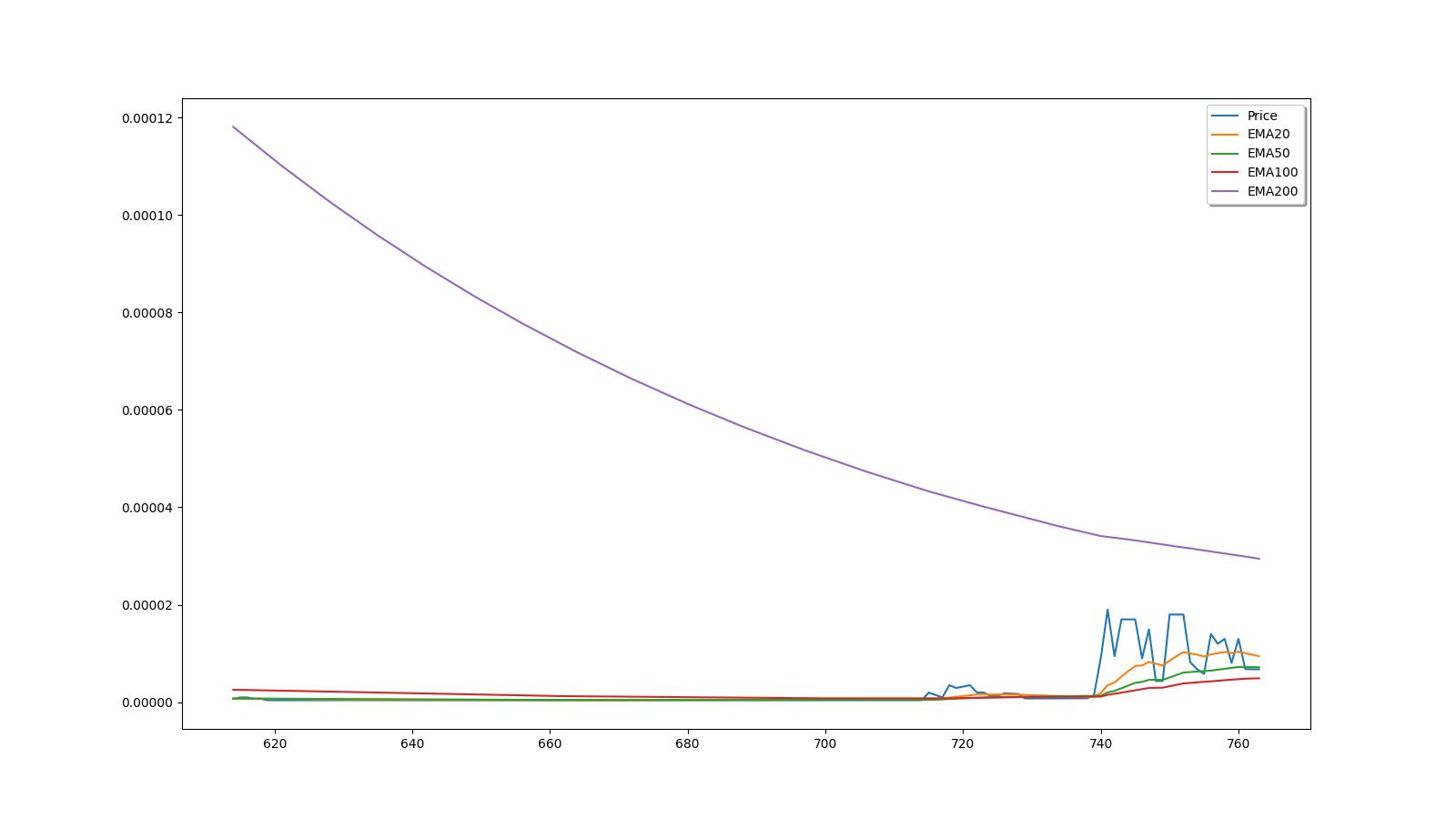 Dastra Network Exponential Moving Averages