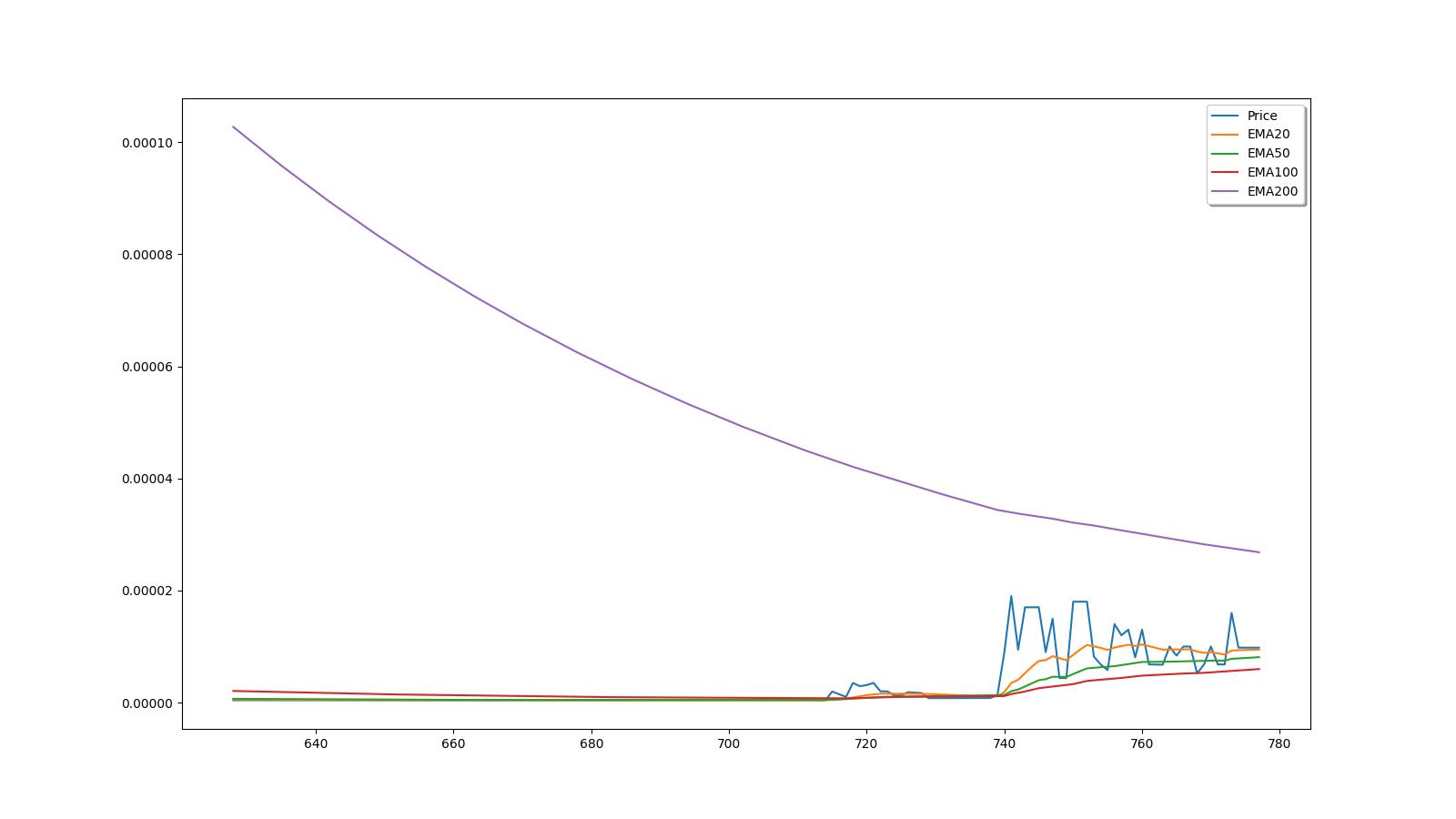 Dastra Network Exponential Moving Averages