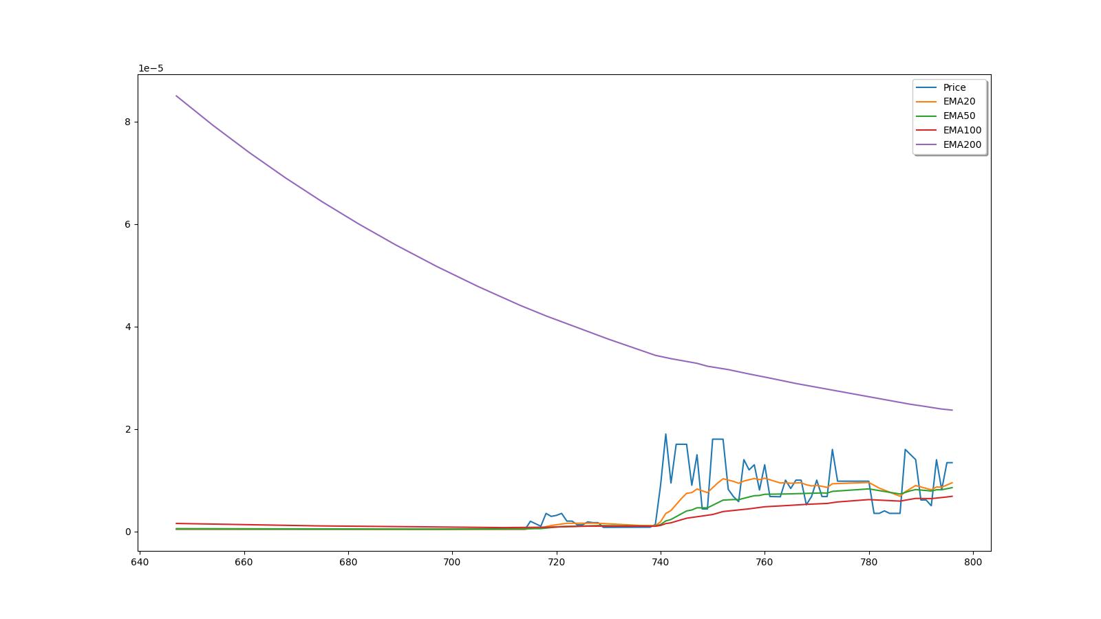 Dastra Network Exponential Moving Averages