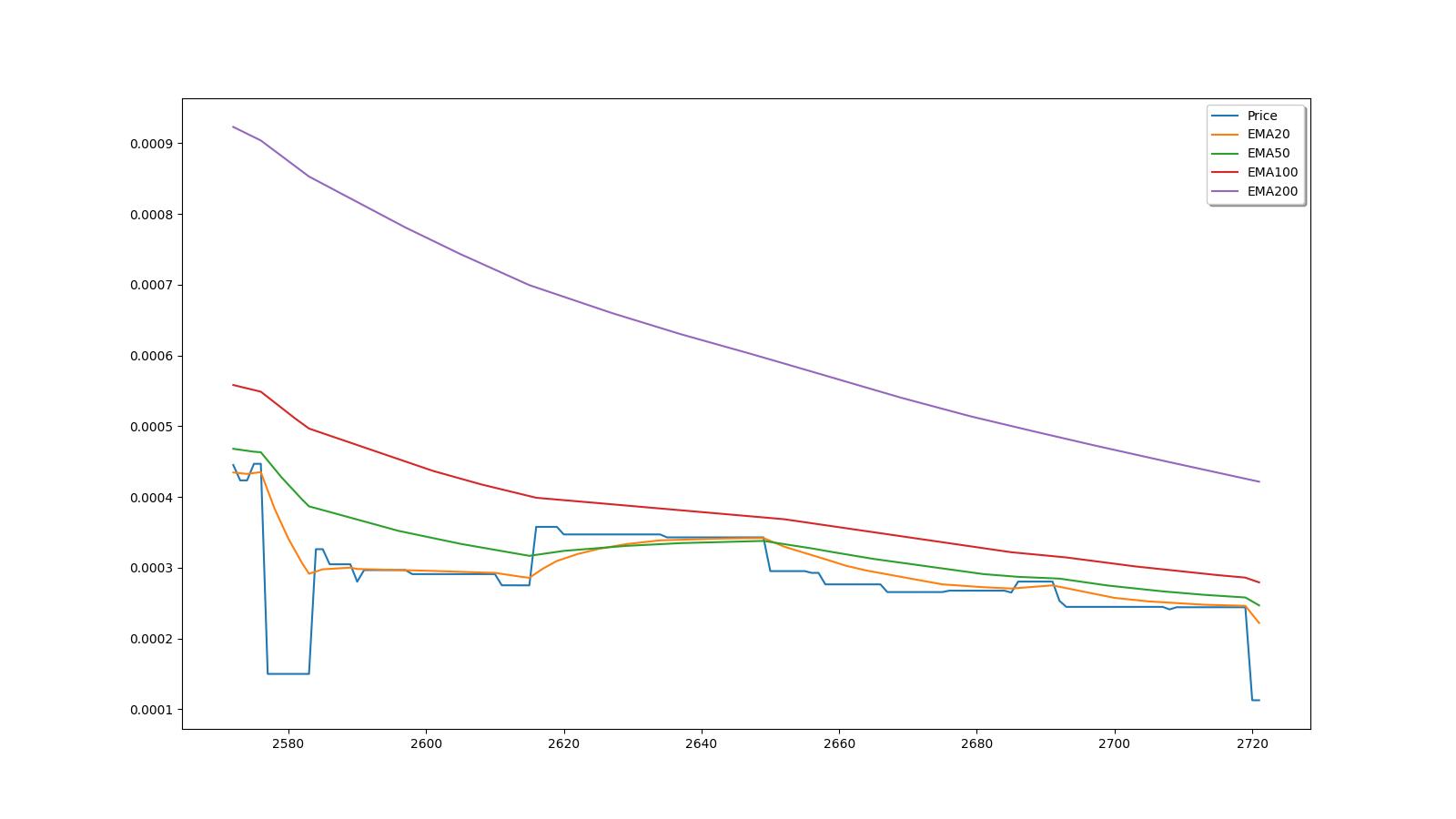 DaTa eXchange Exponential Moving Averages
