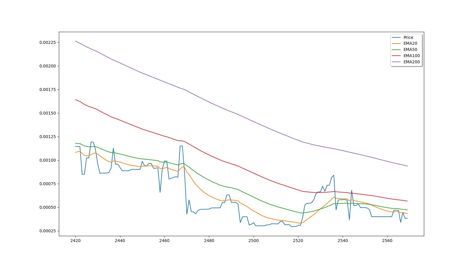 DaTa eXchange Exponential Moving Averages