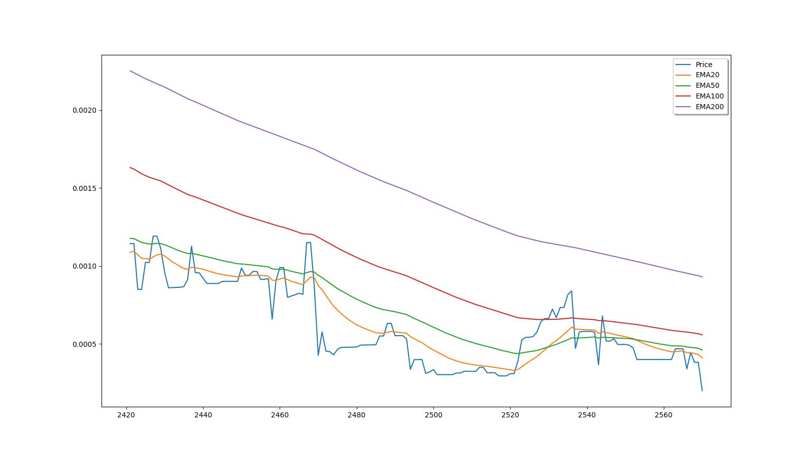 DaTa eXchange Exponential Moving Averages