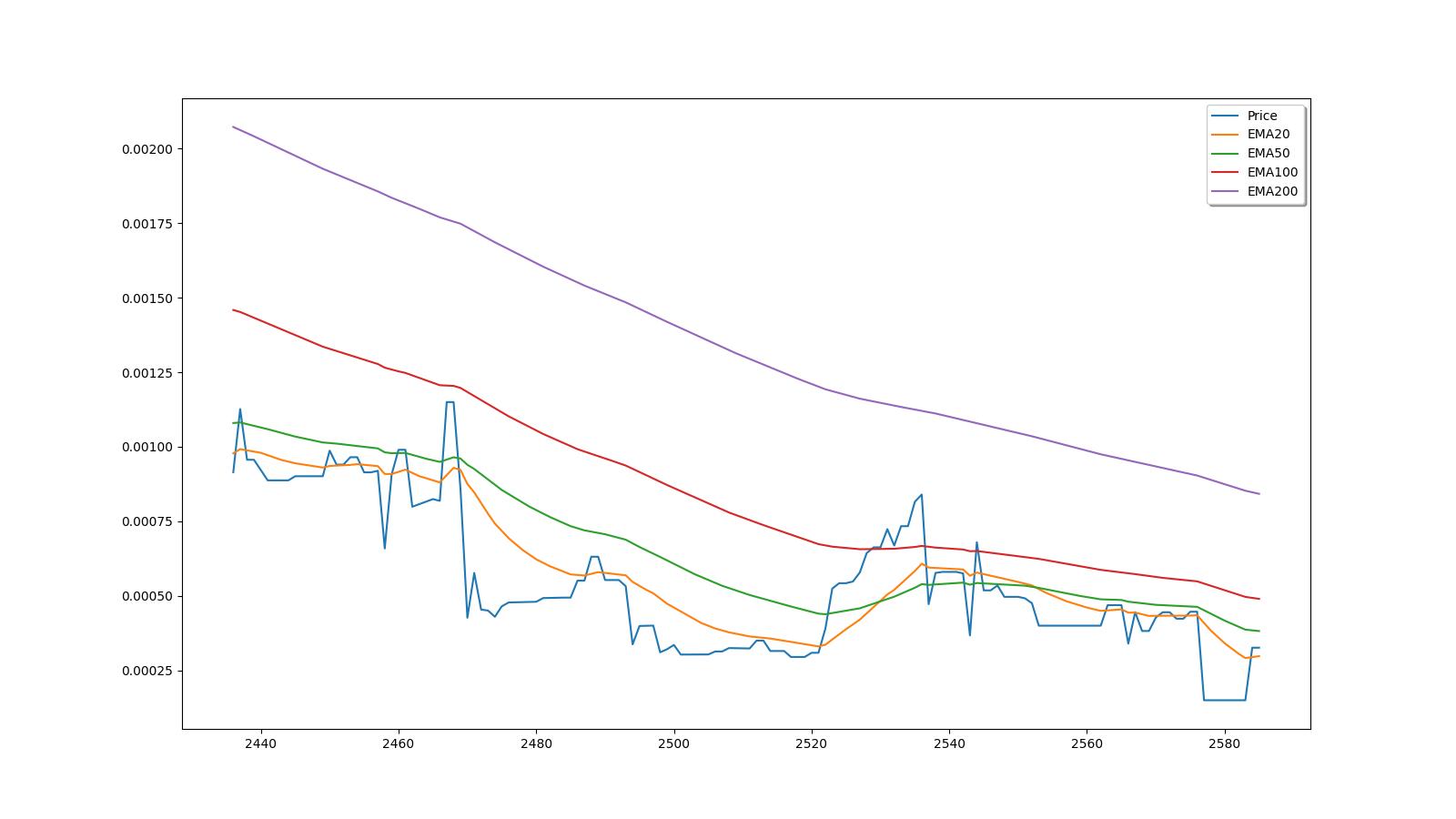 DaTa eXchange Exponential Moving Averages