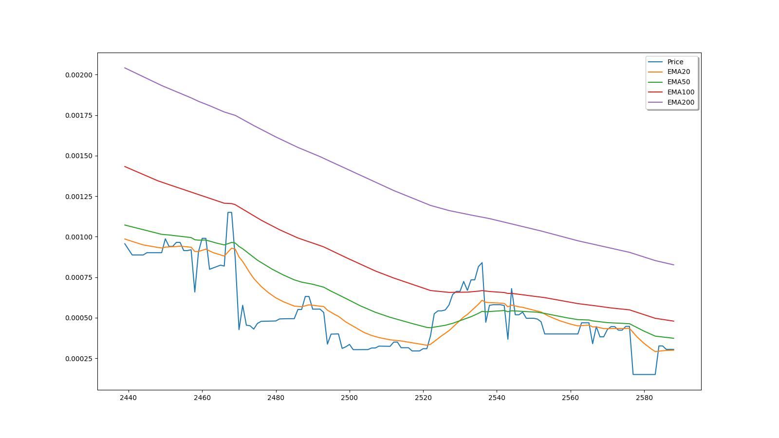 DaTa eXchange Exponential Moving Averages