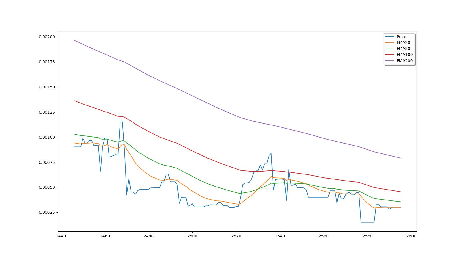 DaTa eXchange Exponential Moving Averages