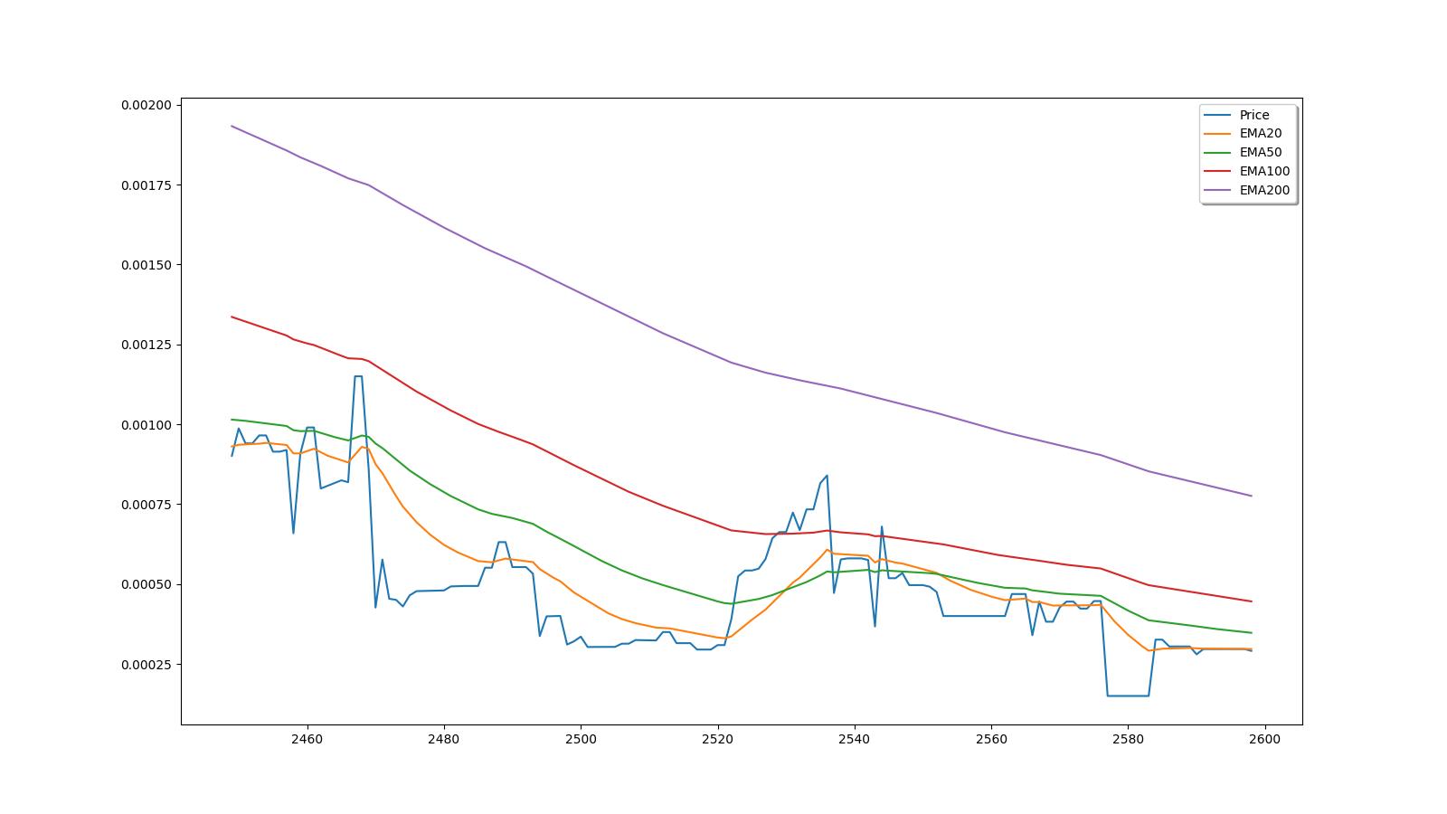 DaTa eXchange Exponential Moving Averages