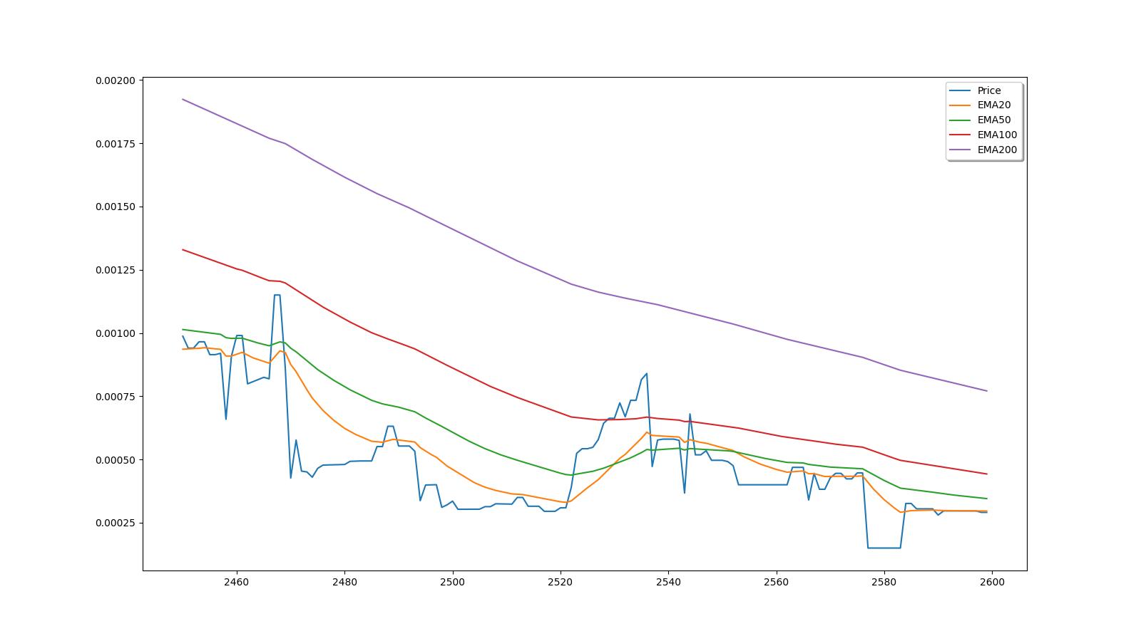DaTa eXchange Exponential Moving Averages