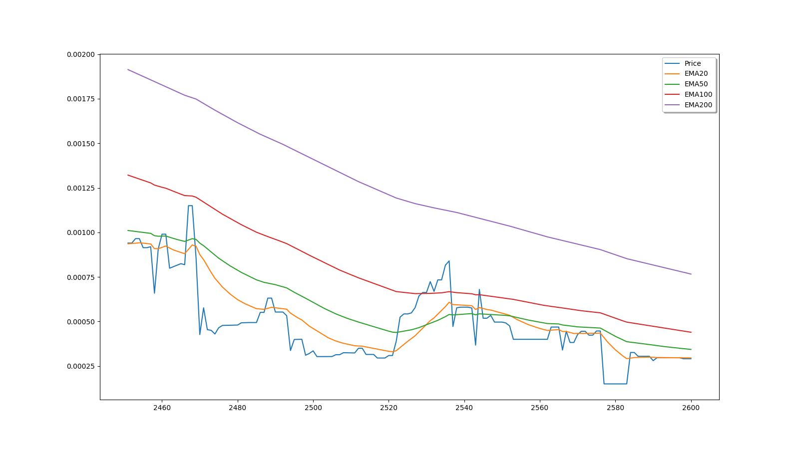 DaTa eXchange Exponential Moving Averages