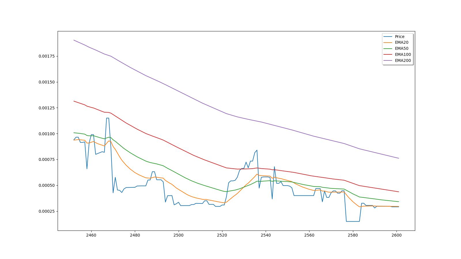 DaTa eXchange Exponential Moving Averages