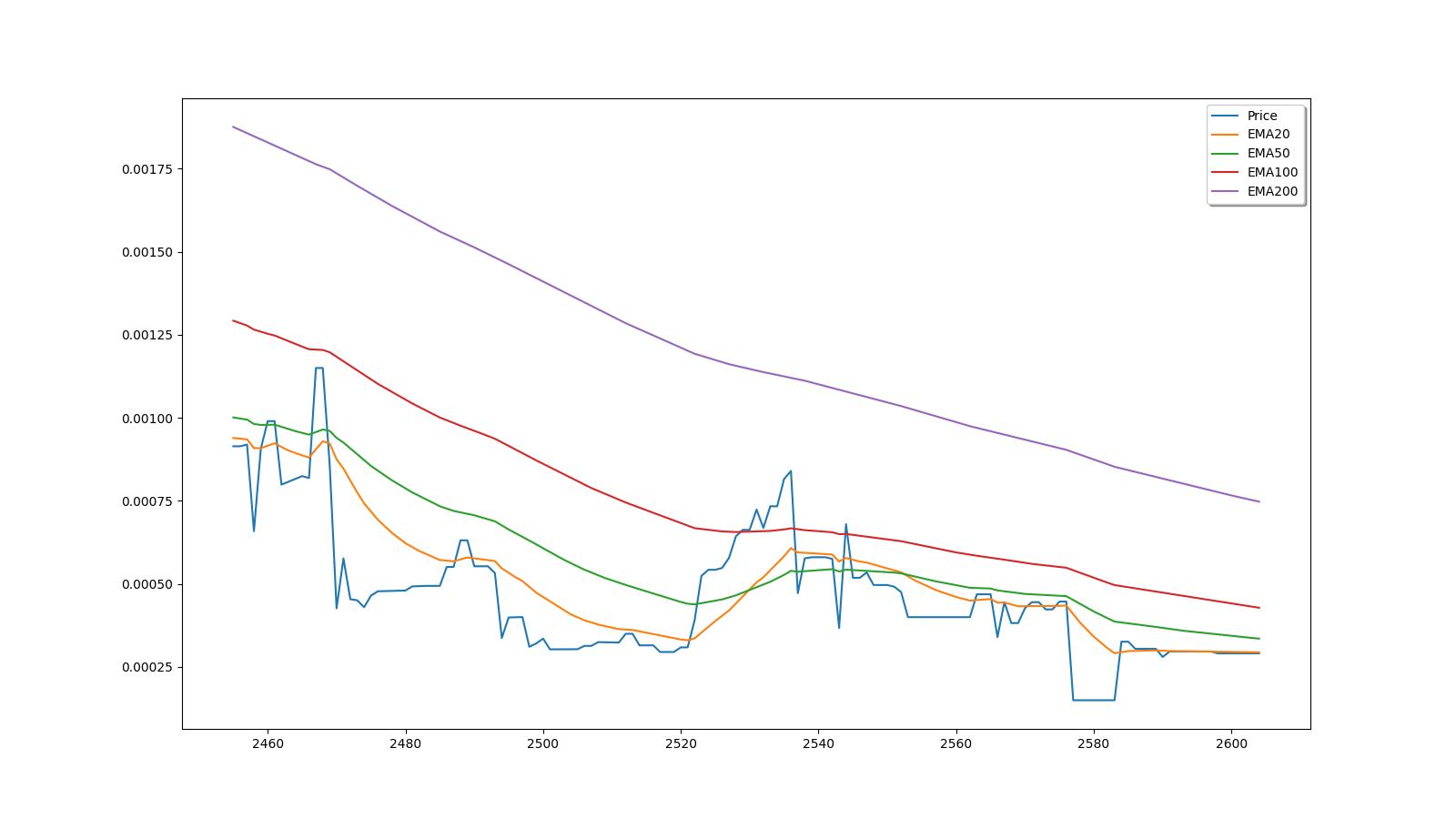DaTa eXchange Exponential Moving Averages