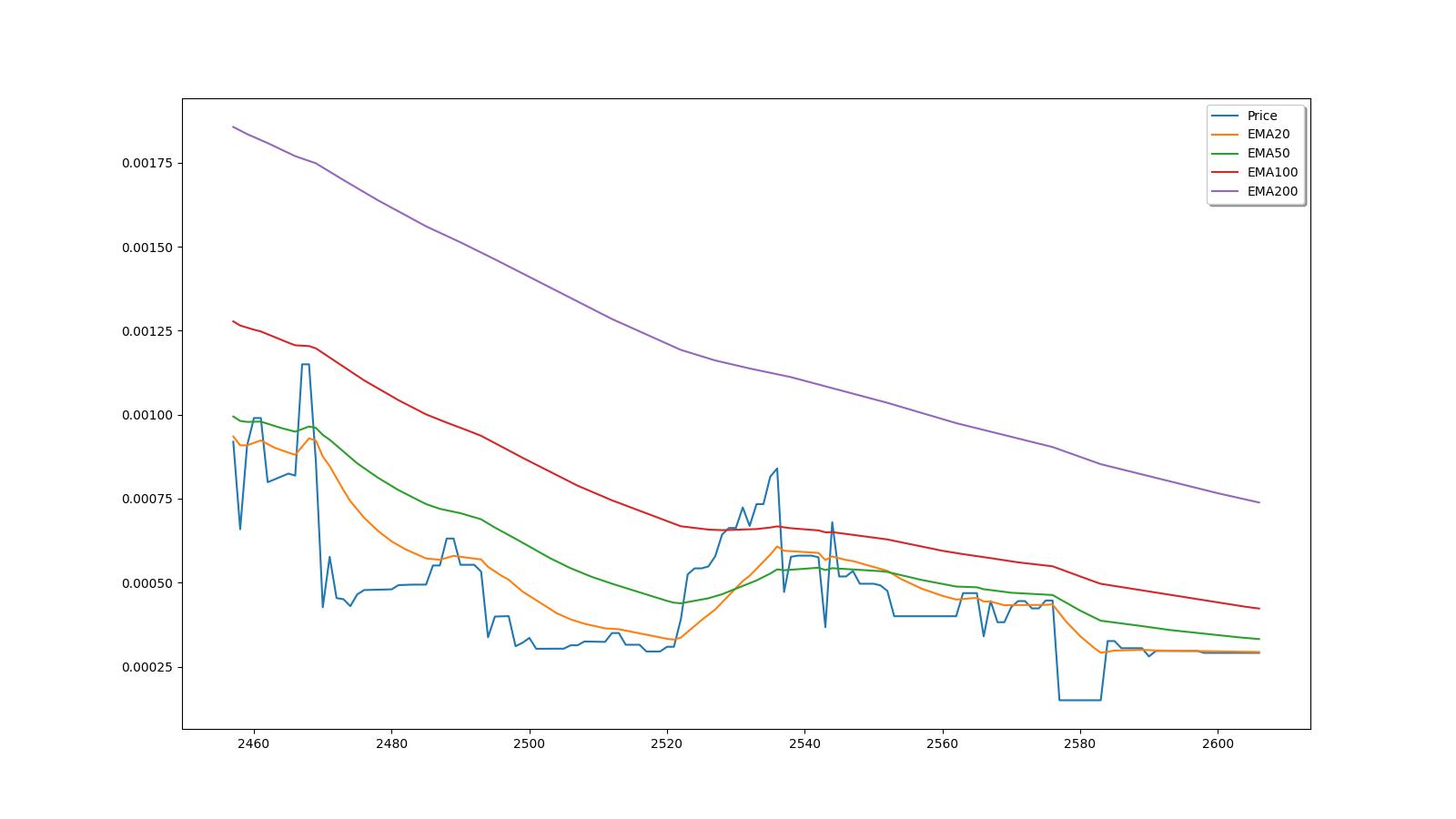 DaTa eXchange Exponential Moving Averages