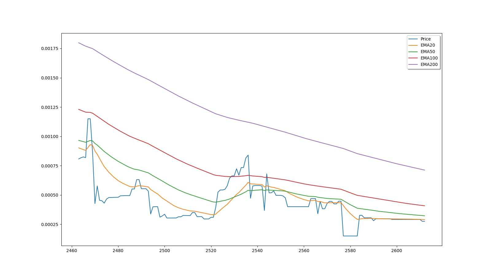 DaTa eXchange Exponential Moving Averages