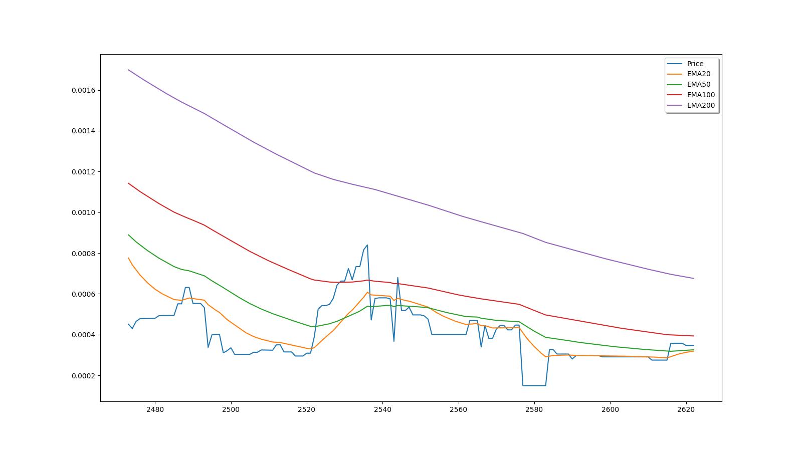 DaTa eXchange Exponential Moving Averages