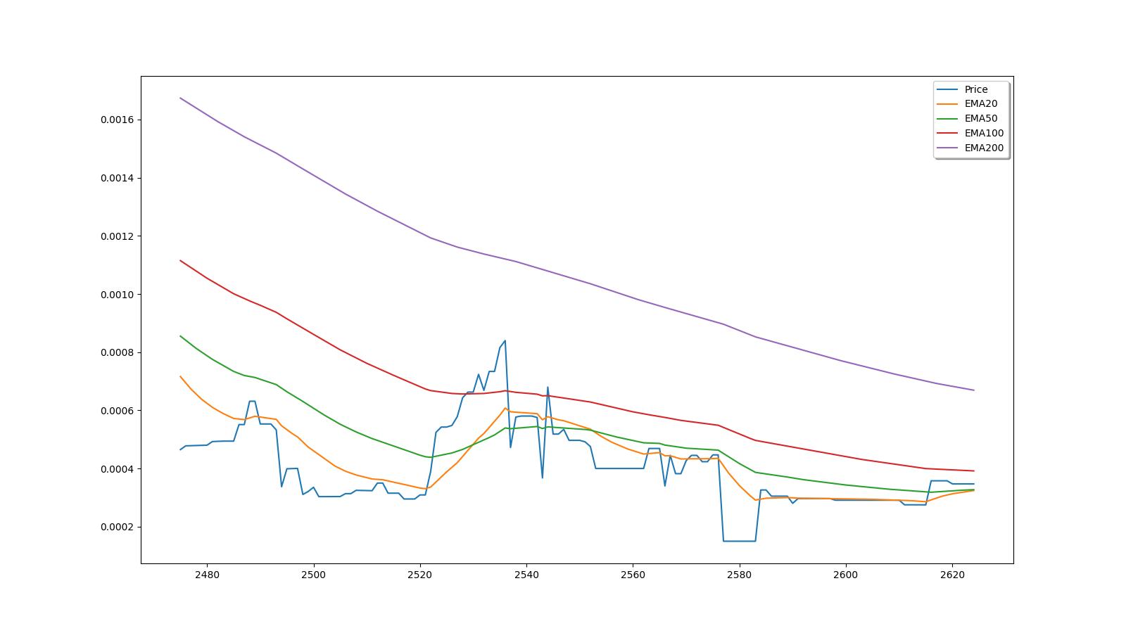 DaTa eXchange Exponential Moving Averages