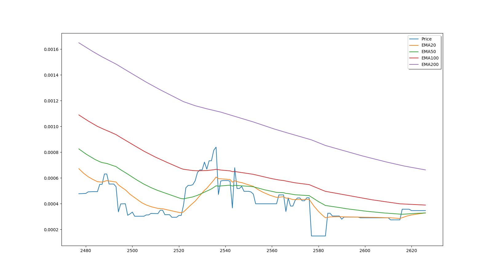 DaTa eXchange Exponential Moving Averages