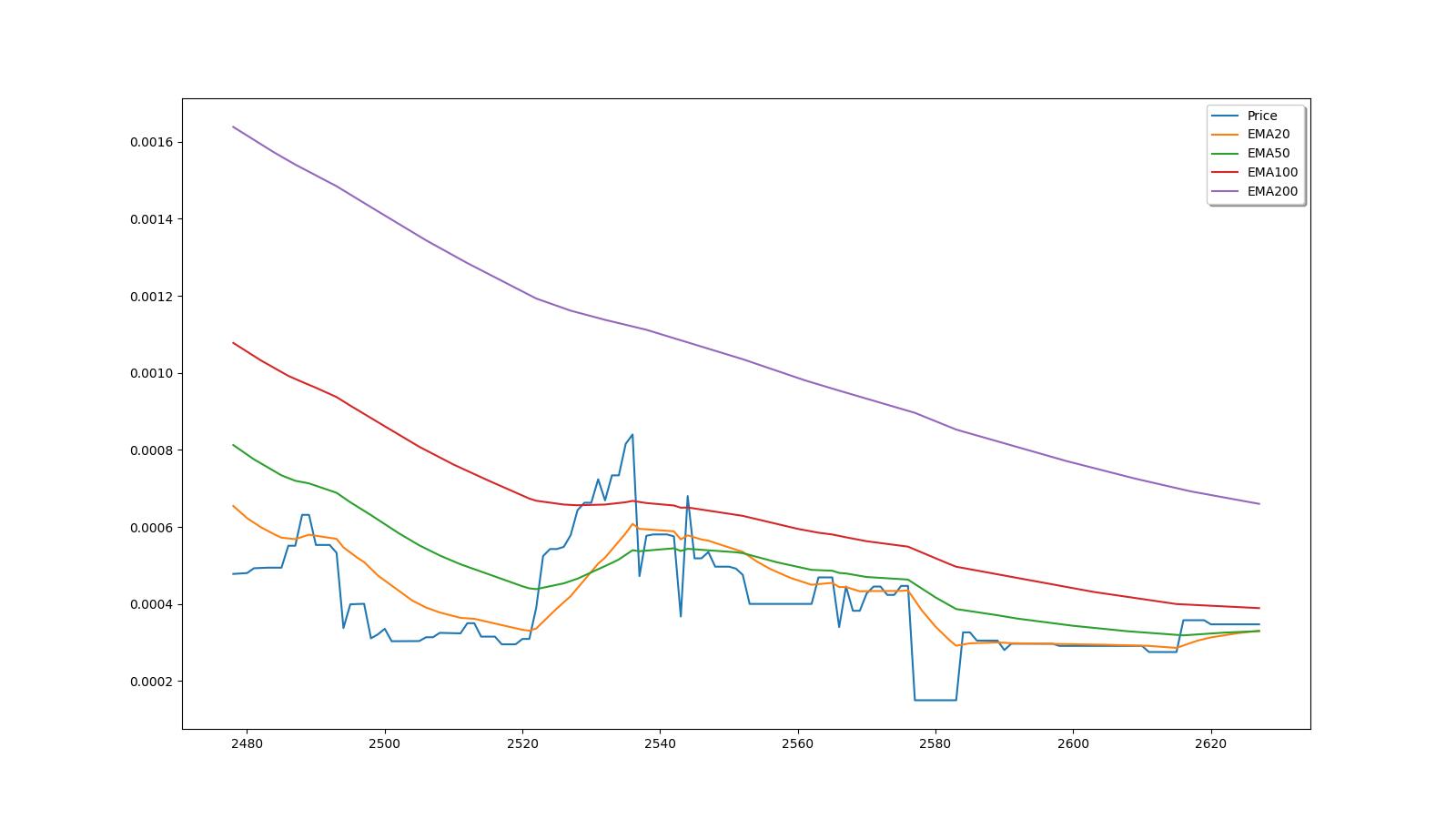 DaTa eXchange Exponential Moving Averages