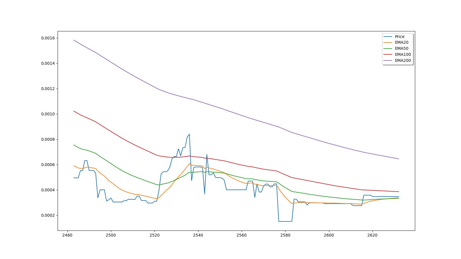 DaTa eXchange Exponential Moving Averages