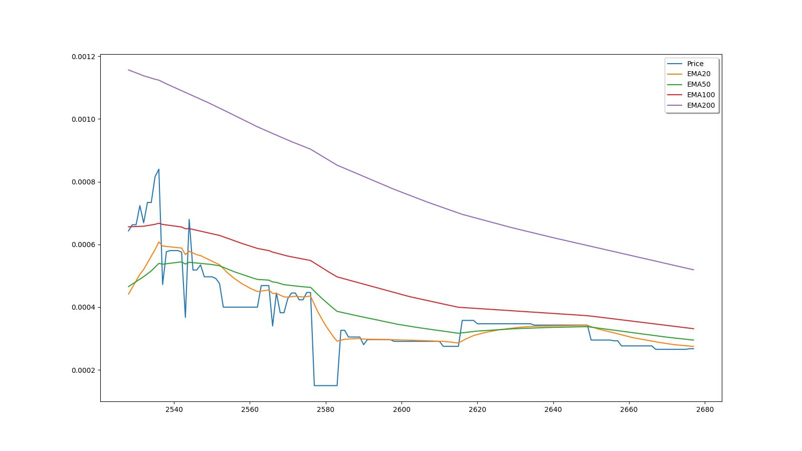 DaTa eXchange Exponential Moving Averages