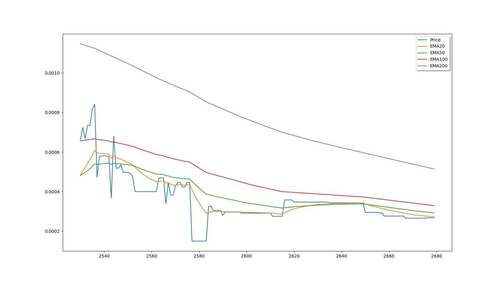 DaTa eXchange Exponential Moving Averages