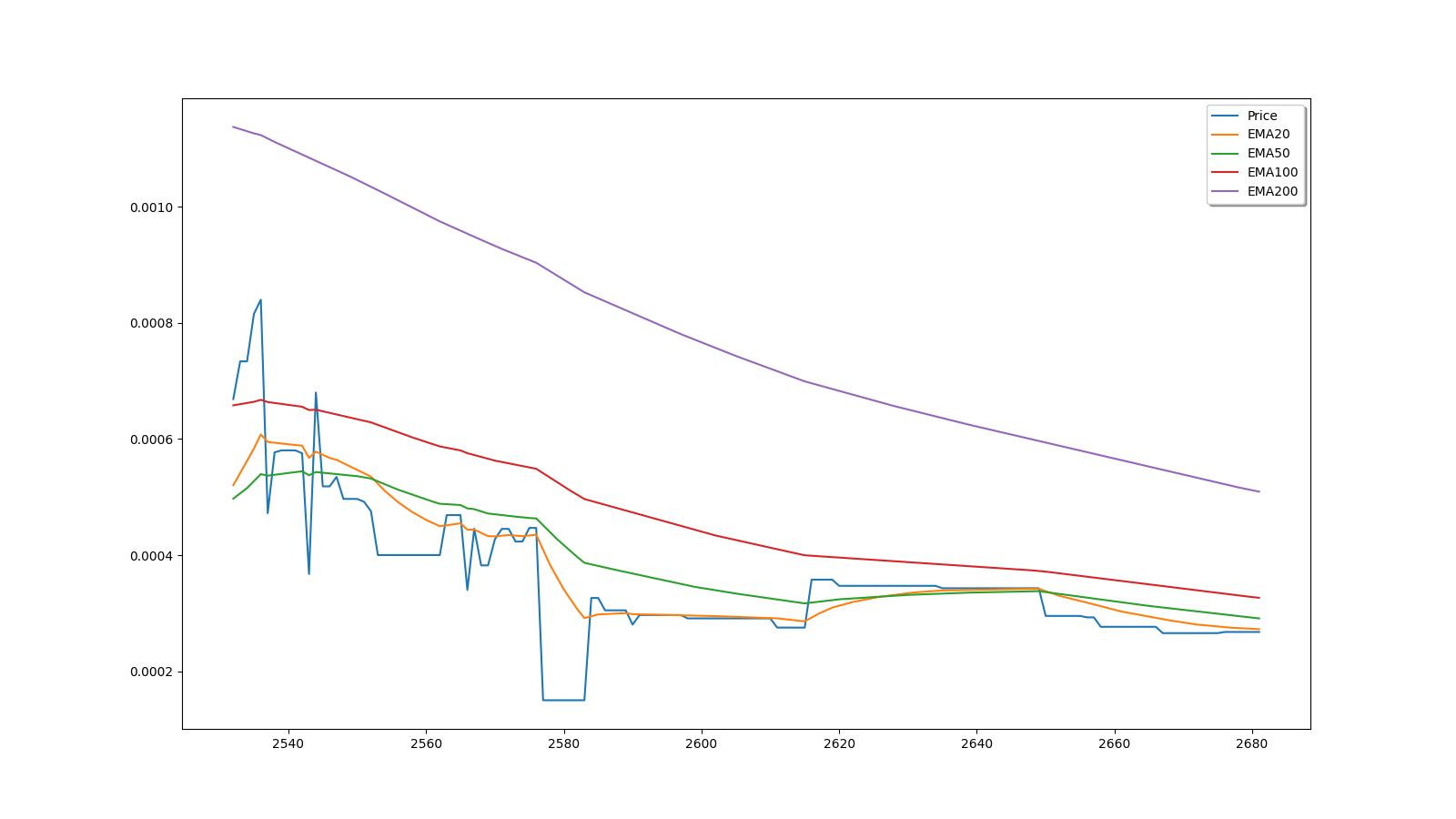 DaTa eXchange Exponential Moving Averages