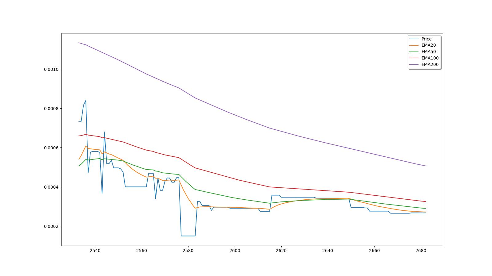 DaTa eXchange Exponential Moving Averages