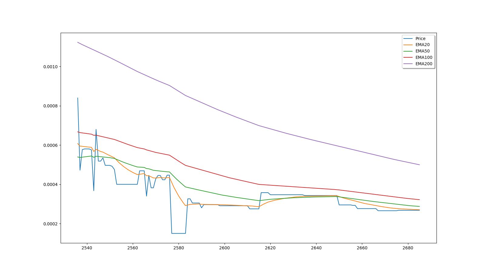 DaTa eXchange Exponential Moving Averages