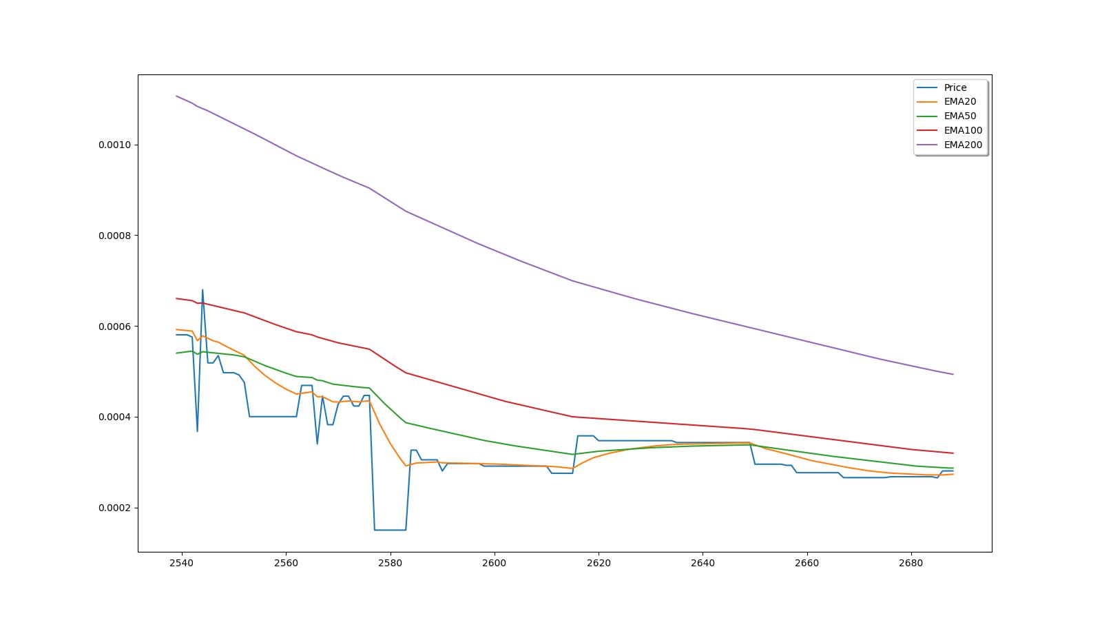 DaTa eXchange Exponential Moving Averages