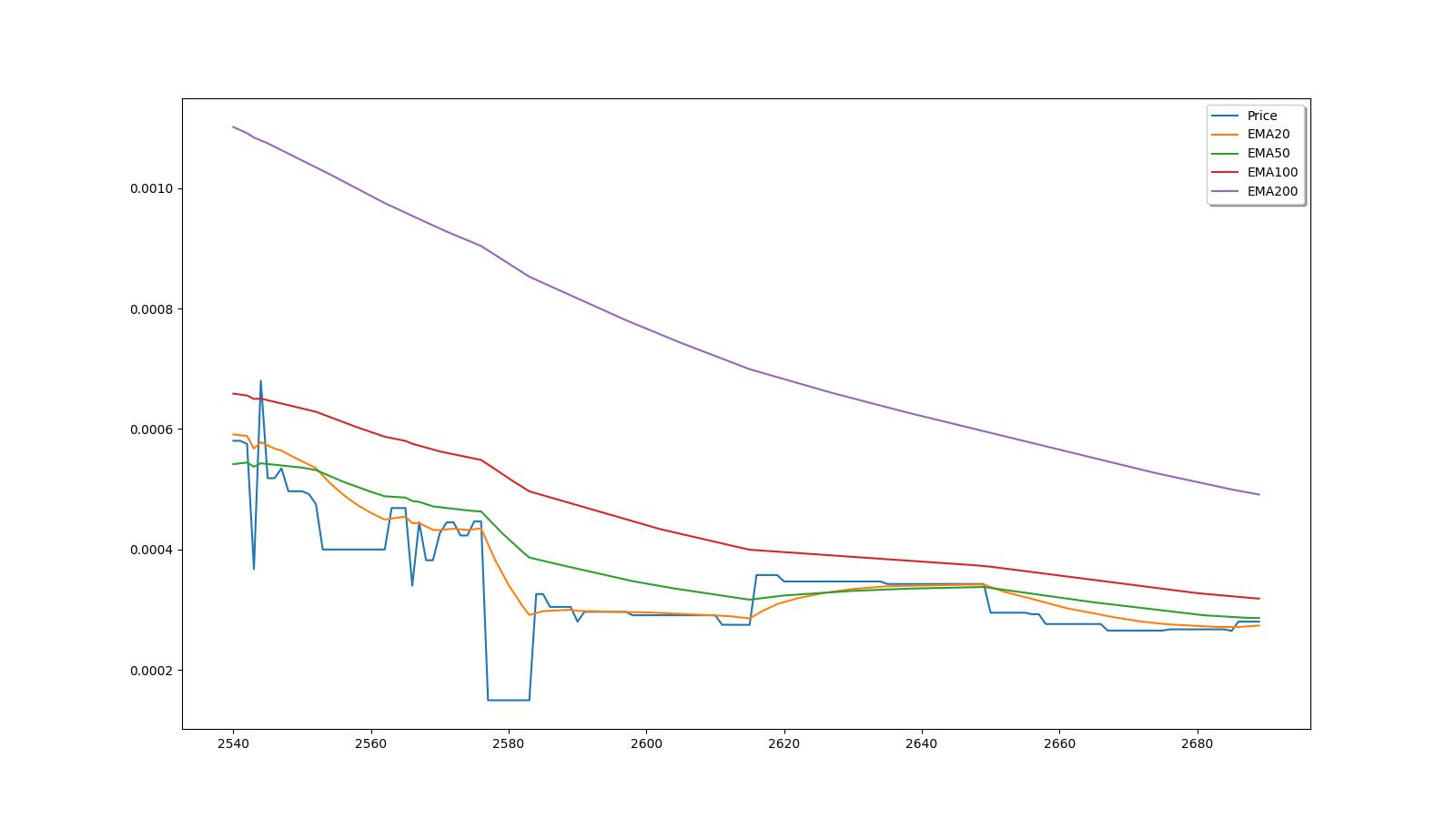 DaTa eXchange Exponential Moving Averages