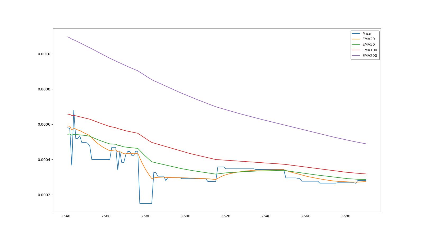 DaTa eXchange Exponential Moving Averages
