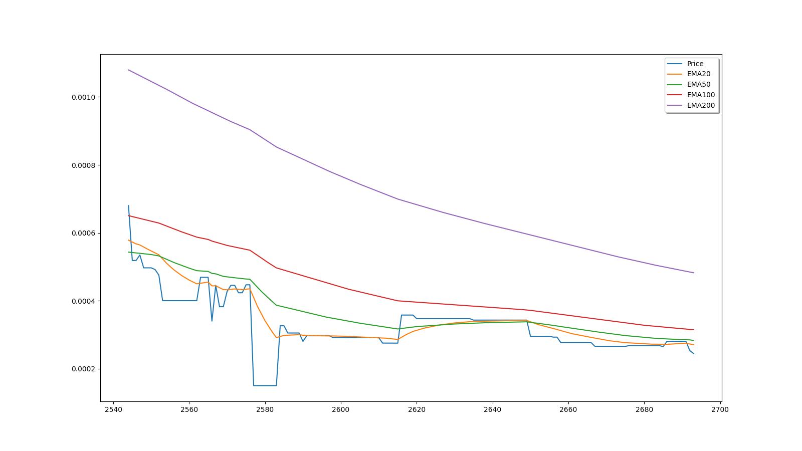 DaTa eXchange Exponential Moving Averages