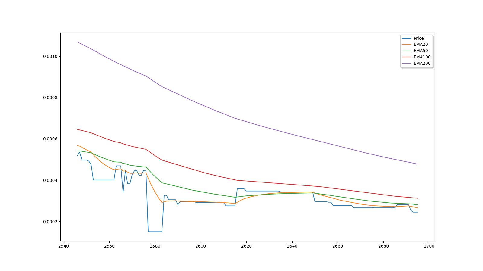 DaTa eXchange Exponential Moving Averages