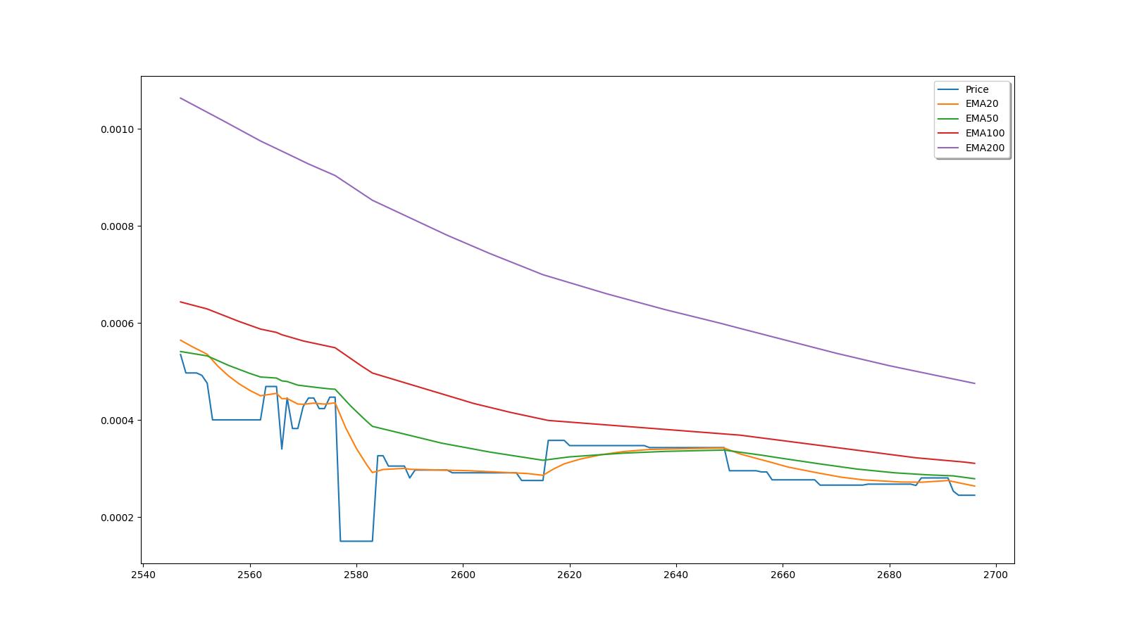 DaTa eXchange Exponential Moving Averages