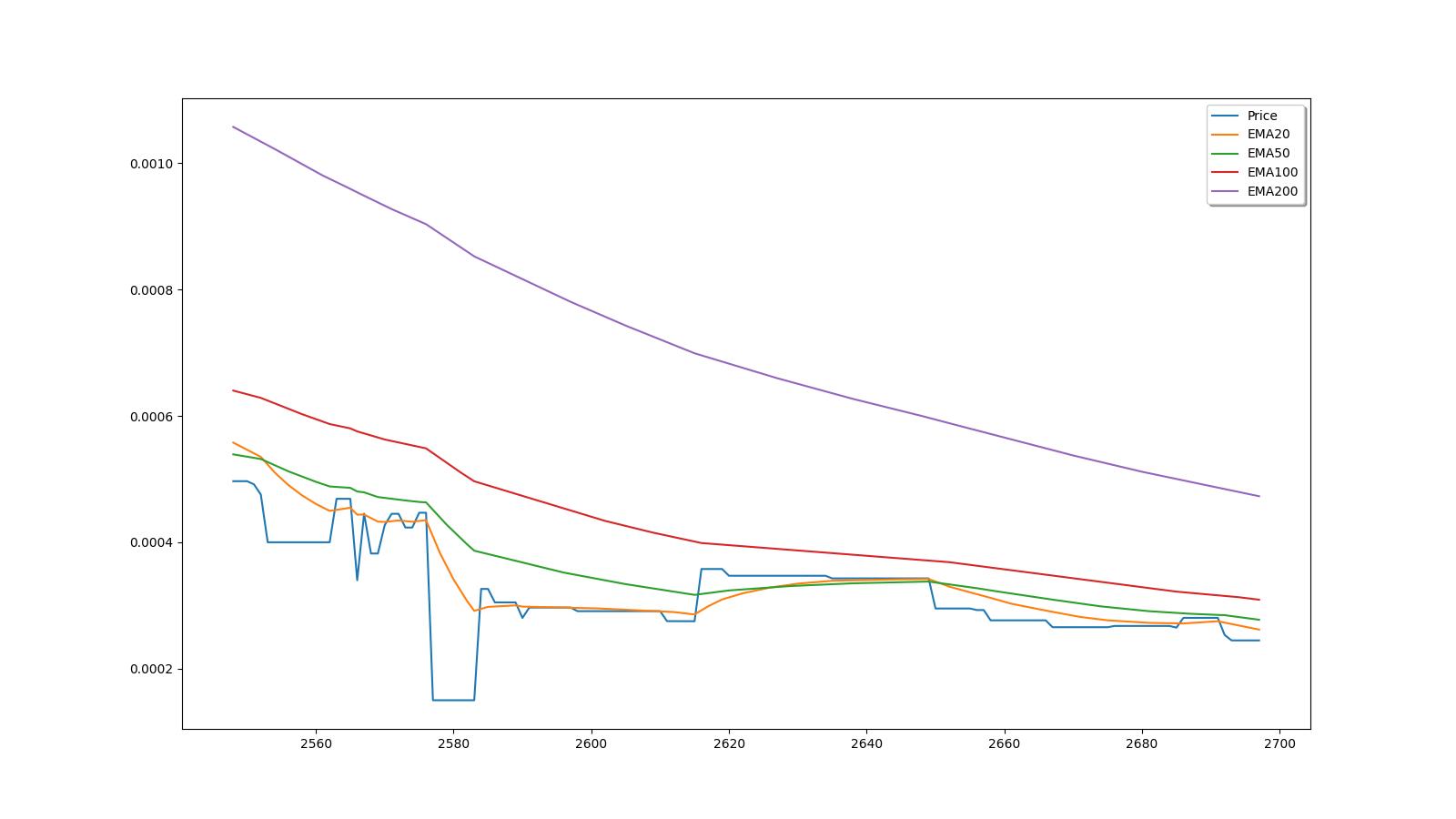 DaTa eXchange Exponential Moving Averages