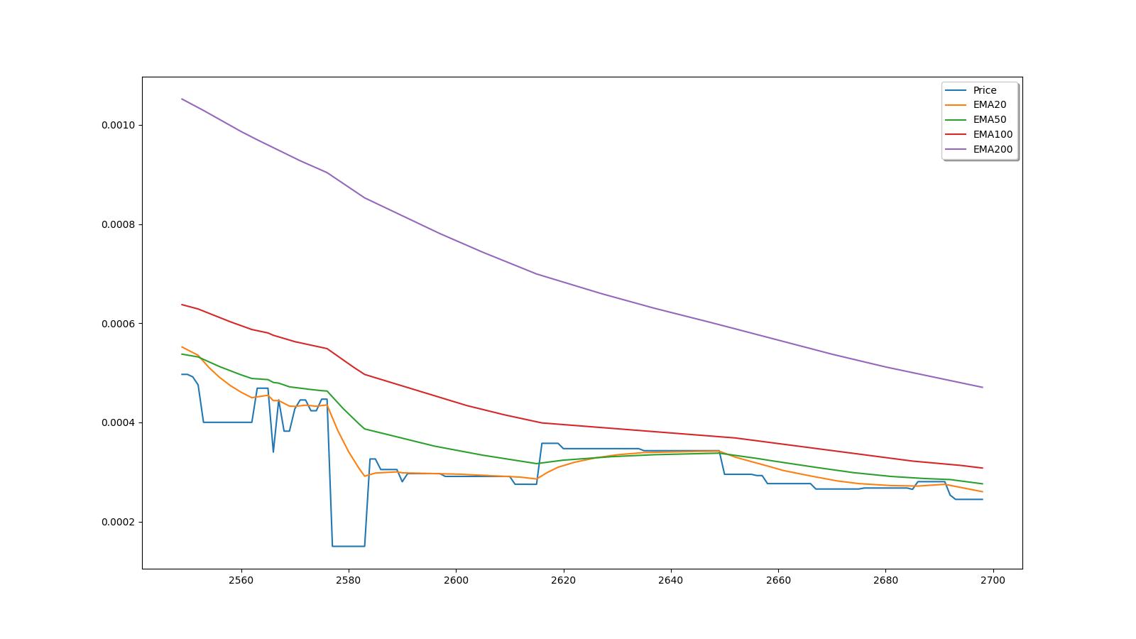 DaTa eXchange Exponential Moving Averages