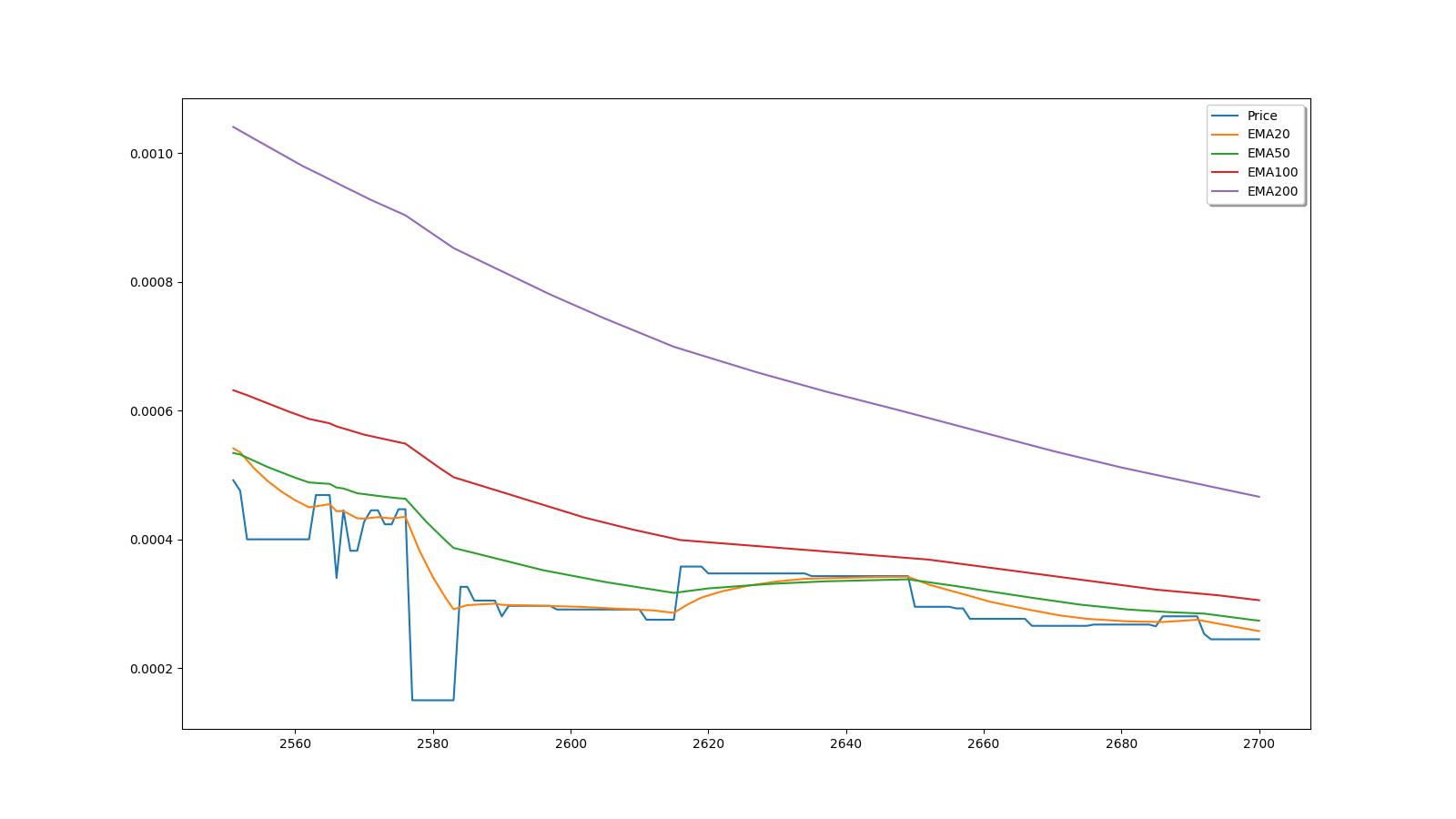 DaTa eXchange Exponential Moving Averages